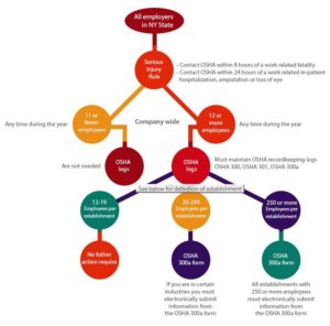 New OSHA Recordkeeping Requirements – Keevily Safety Groups